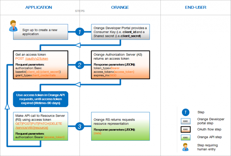 Introduction to OAuth 2.0 protocol - Orange Developer