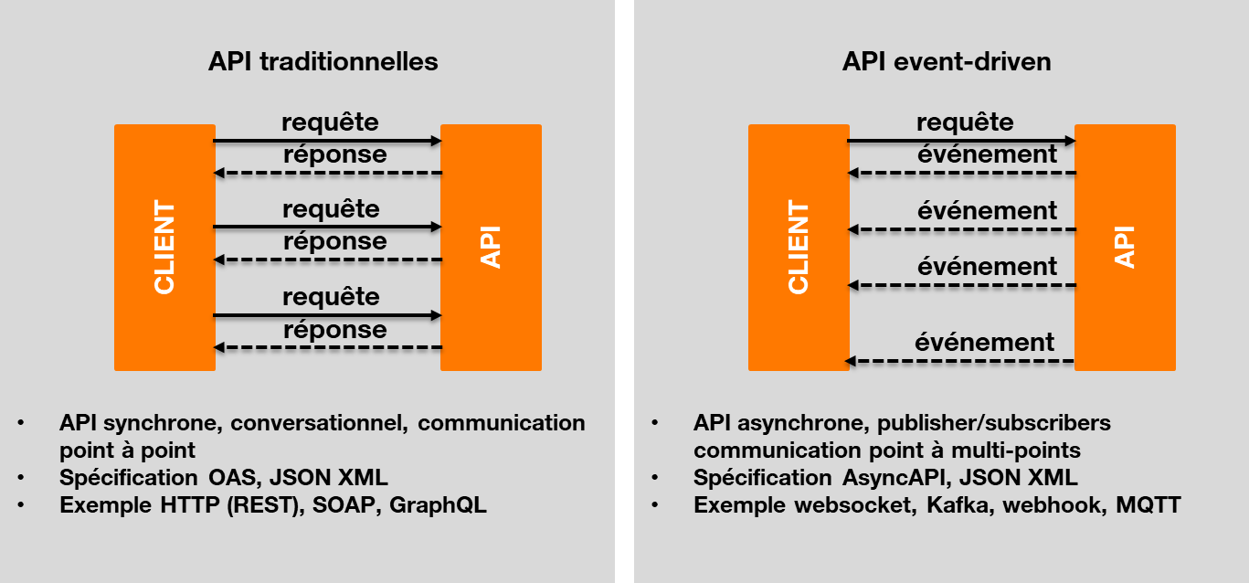 France API 2022 : tendances et enjeux pour les APIs - Orange Developer