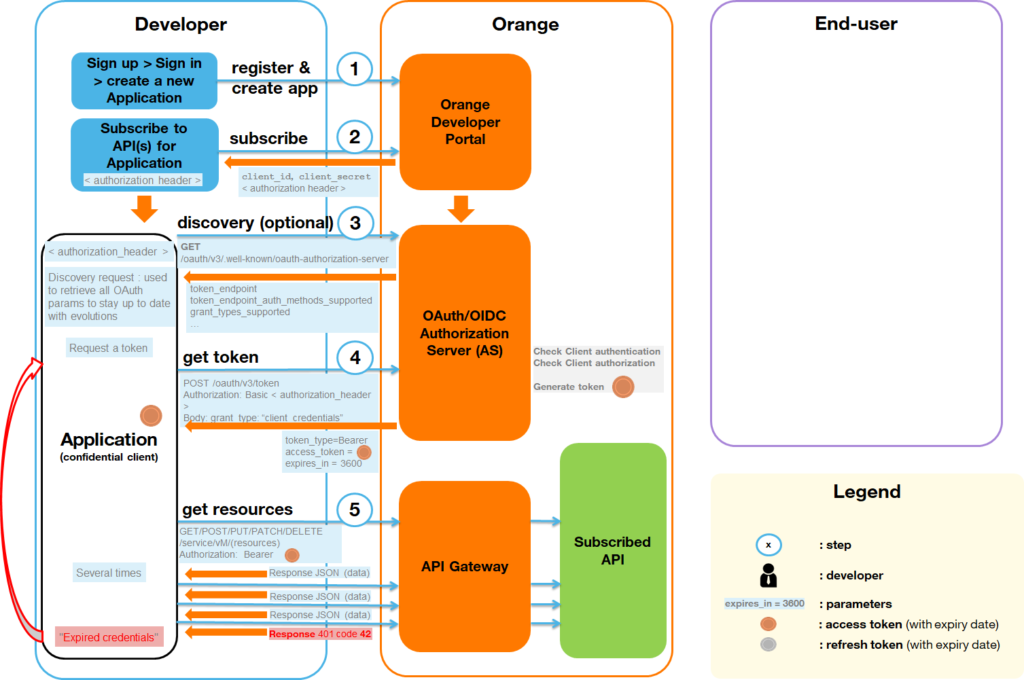 Introduction to OAuth 2.0 protocol - Orange Developer