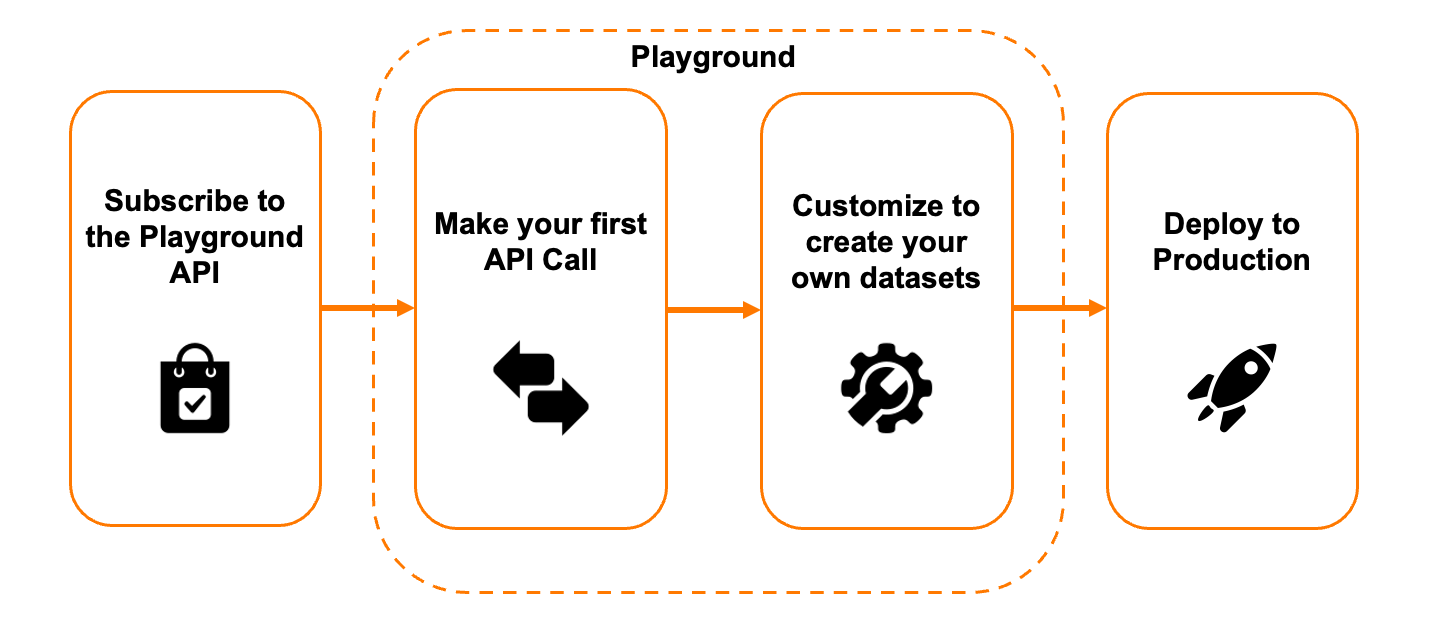 Meet the Network APIs Playground: Safely build, break, and learn - Orange Developer