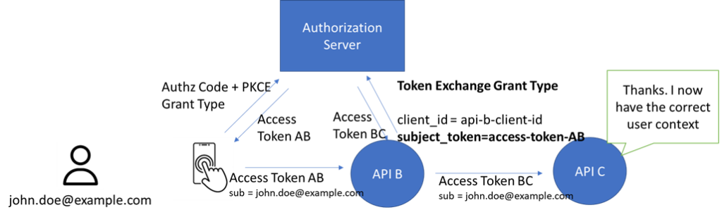 How to build a happy relationship between Authorization Servers and APIs? - Orange Developer