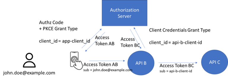 How To Build A Happy Relationship Between Authorization Servers And 0362