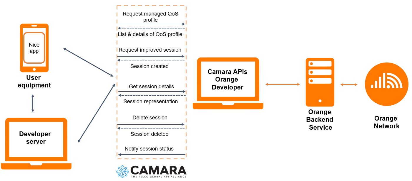 CAMARA – Quality on Demand (0.9) API – overview – Orange Developer
