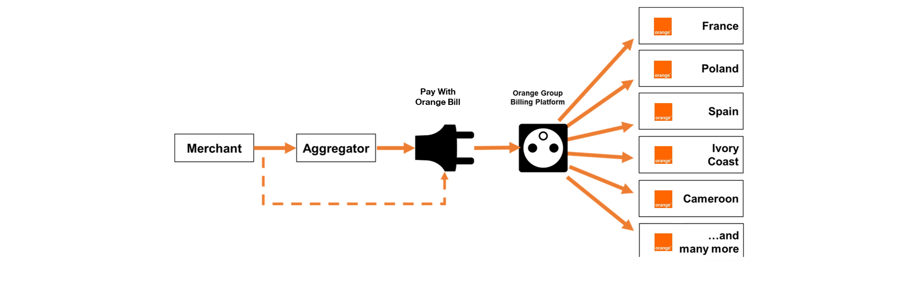 Pay with Orange Bill API – Overview – Orange Developer