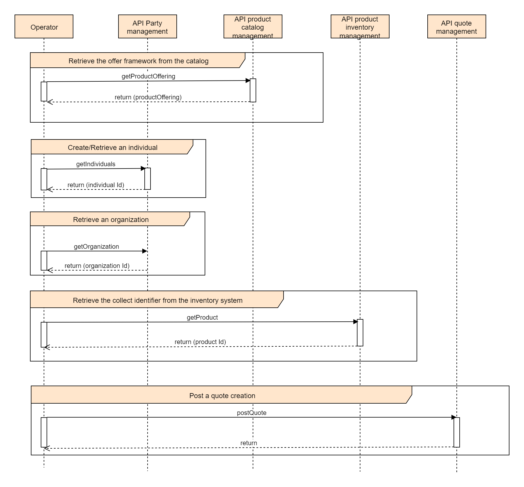 United Way APIs API – Getting started – Orange Developer