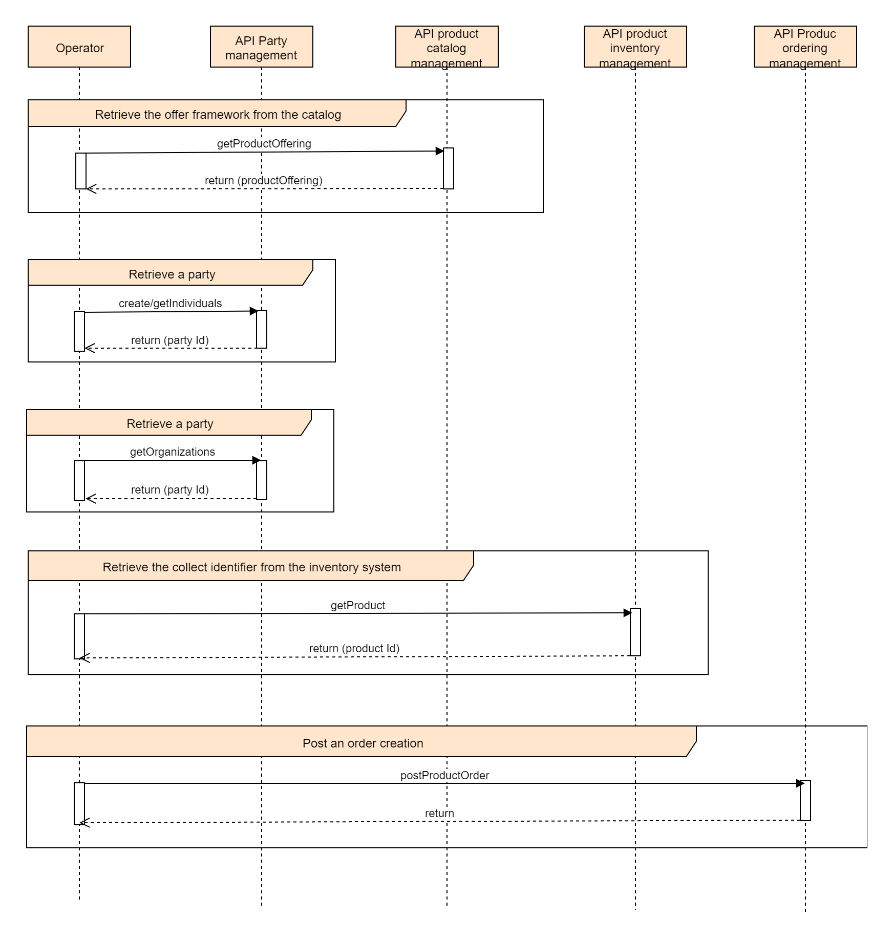 United Way APIs API – Getting started – Orange Developer